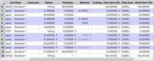 ZEMAX光学设计实例（113）-一个-1X全对称双高斯物镜的设计 - Powered by Discuz!